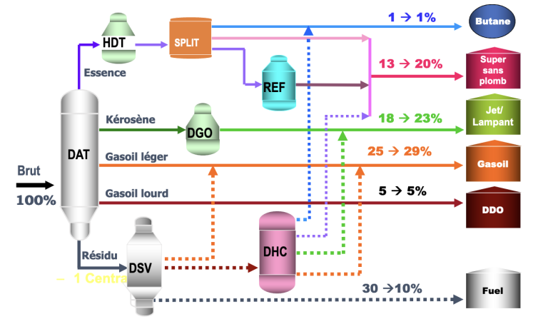 Exploitation – Société Ivoirienne de Raffinage